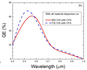 Back-illuminated CMOS image sensor based on 3D modeling – Crosslight ...